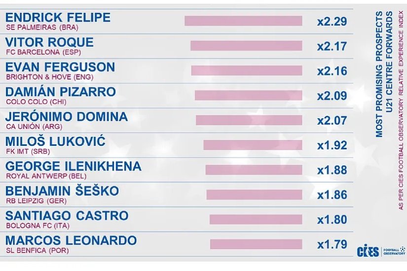 A recent international study names Endrick as the most promising player ...